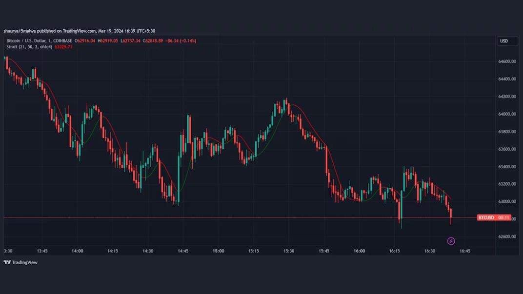 Bitcoin 63 Bin Doların Altına Düşerek Piyasa Çapında Düzeltmeye Yol Açtı Bitcoin 63 Bin Doların Altına Düşerek Piyasa Çapında Düzeltmeye Yol Açtı